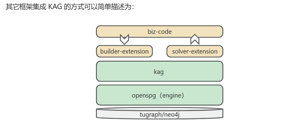🚀 蚂蚁开源新框架 KAG：RAG 框架重大升级，准确率高达 91%！🔥 - 知乎