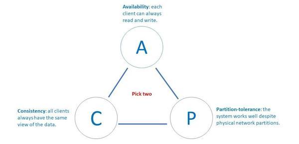 什么是AP，什么是CP，什么是CAP？ - 知乎