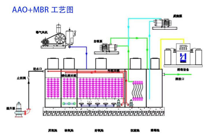 医疗污水处理选用AAO+MBR工艺的原因 - 知乎