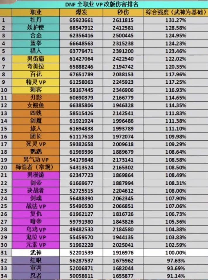 DNF：VP改版后首份职业榜单！黑武154%登顶！红眼排名38！女气功排名14！5大下水道凄惨垫底！ - 知乎