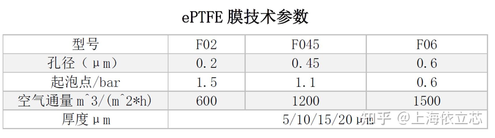 ePTFE膜技术应用 - 知乎