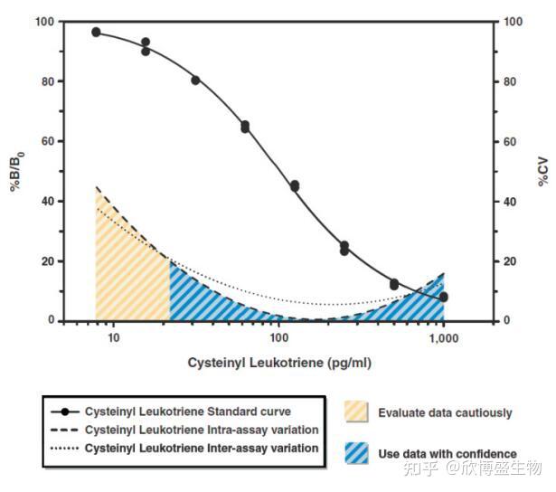 半胱氨酰白三烯 (Cysteinyl leukotrienes, CysLTs)检测试剂盒 - 知乎