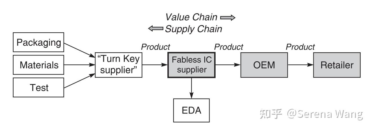 第三篇：Fabless营收的驱动因素（芯片｜半导体｜集成电路） - 知乎
