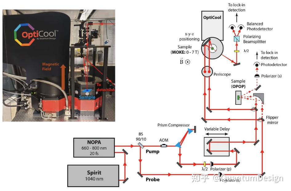 OptiCool系统100套啦！低温强磁场光学研究新标配 - 知乎