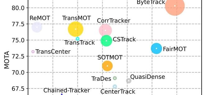 多目标跟踪 | ByteTrack算法核心原理详解 - 知乎