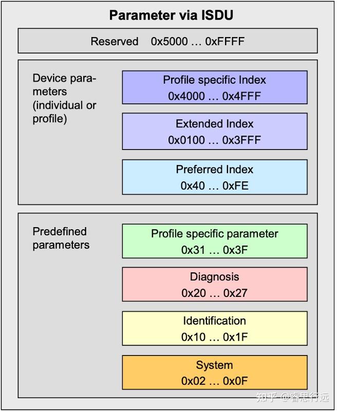 IO-Link协议规范解读（十一）：ISDU详解 - 知乎