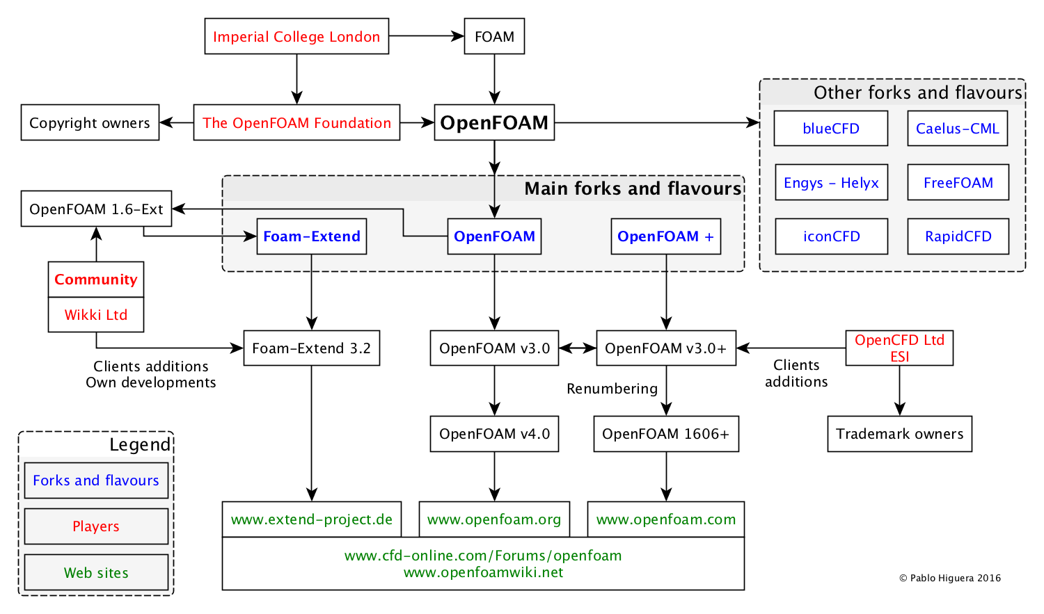 OpenFOAM 的版本号问题？ - 知乎
