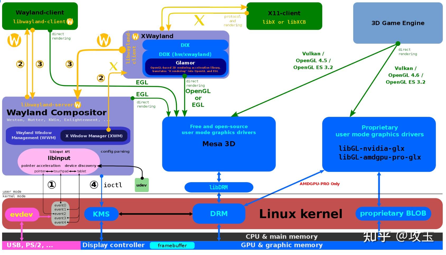 Direct Rendering Infrastructure (DRI) - 知乎