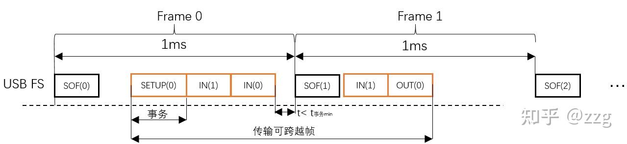 零基础学习usb协议有什么书籍推荐吗（主要是开发usb-midi设备）？ - 知乎