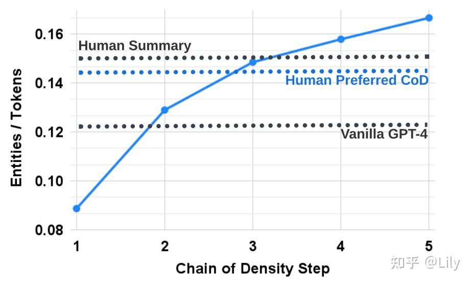 From Sparse to Dense: GPT-4 Summarization with Chain of Density Prompting - 知乎