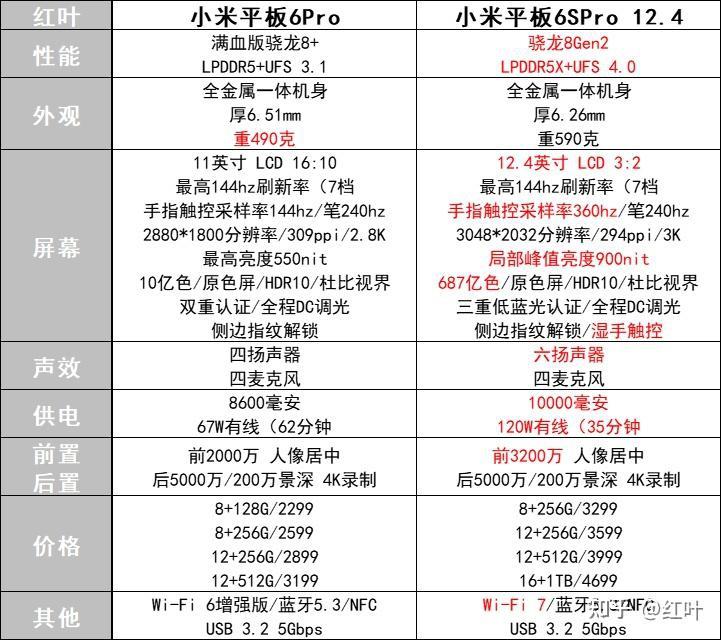选小米平板6pro，还是小米平板6spro？哪个更值得入手？ - 知乎