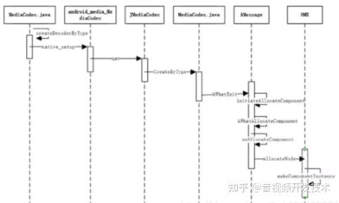 关于软解（ffmpeg）和硬解（MediaCodec、MediaPlayer）以及底层（OpenMax）的那点事 - 知乎