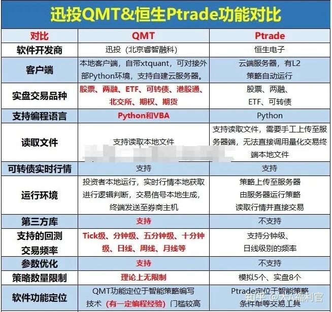 个人做量化，PTrade和QMT相比哪个更好用？ - 知乎