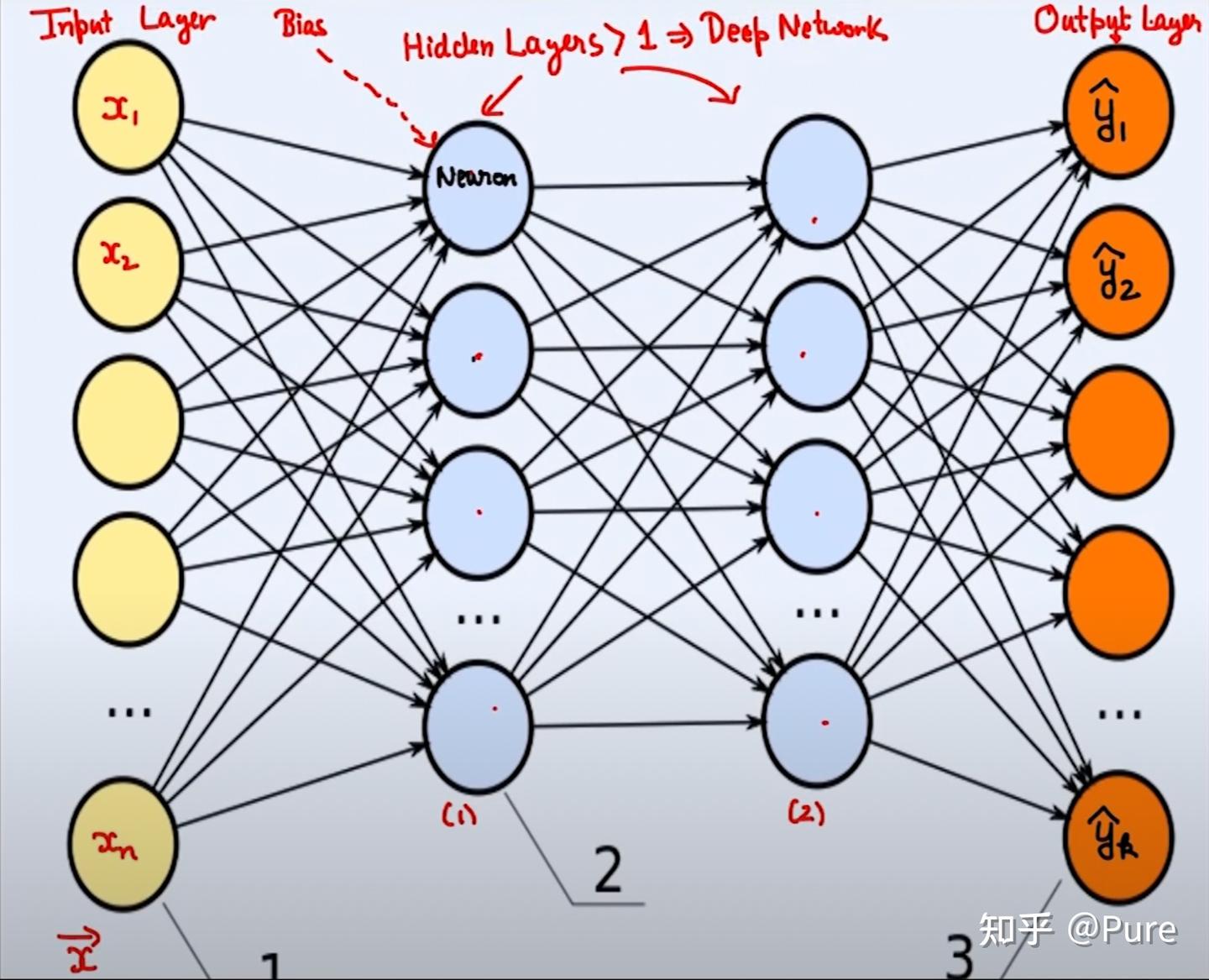 深度学习笔记: 前馈神经网络（FFNN） - 知乎
