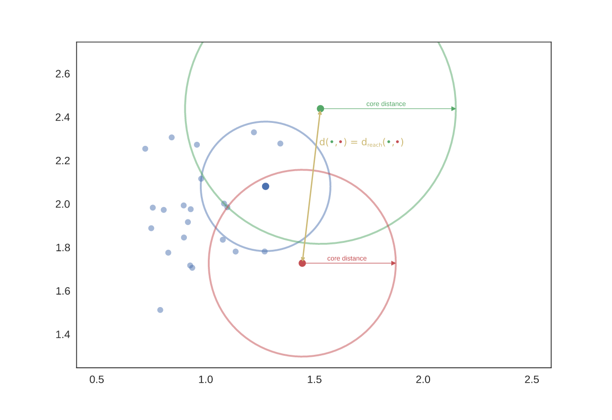 图解HDBSCANS - 知乎