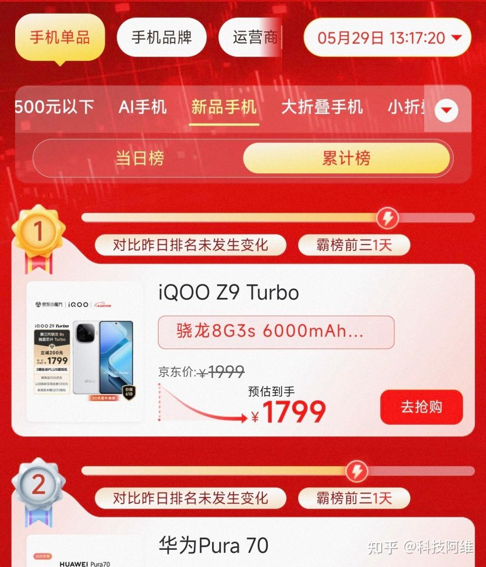 超越华为和小米，冲上618新机热销榜第一名，16GB+512GB仅2499元 - 知乎