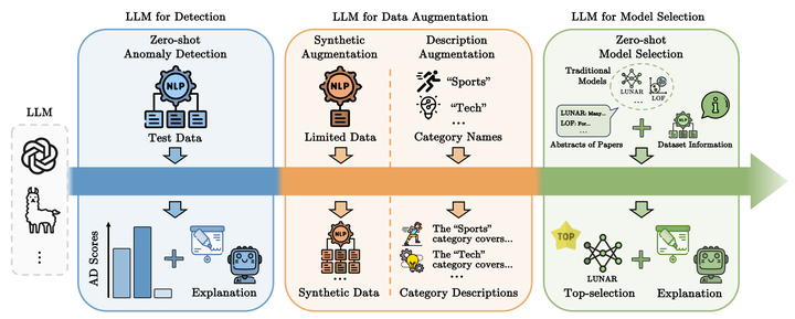 Paper Reading | AD-LLM：测试大模型应用于异常检测的潜力 - 知乎