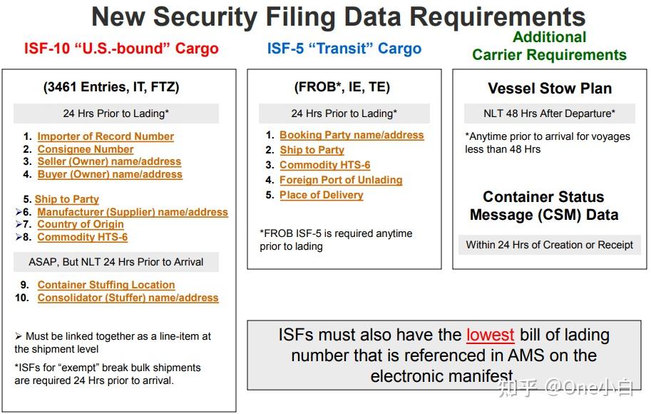 什么是 ISF 进口安全申报（Importer Security Filing）？ - 知乎