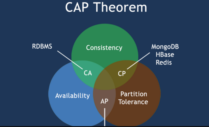 面试绕不开的 CAP 理论，这篇文章帮你搞定！ - 知乎