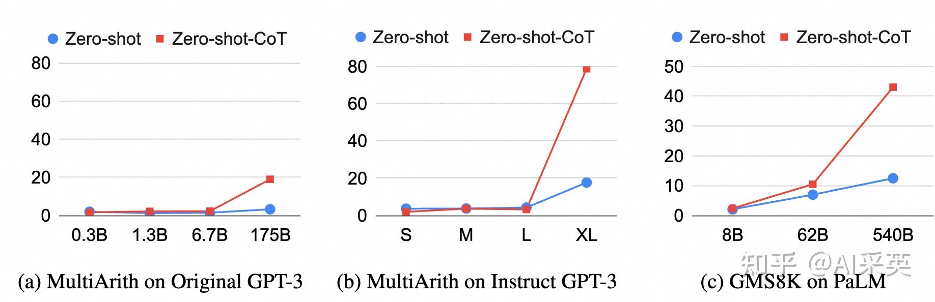 大模型COT(1)：COT提出 | 自洽 | Zero-Shot - 知乎