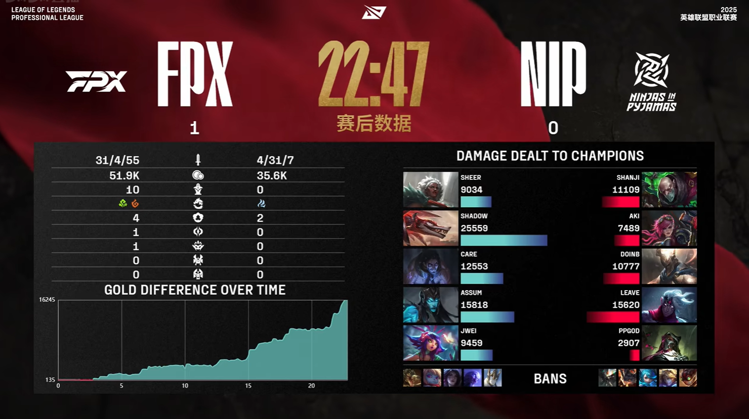 LPL 2025 赛季第二赛段小组赛FPX 1:0 NIP，如何评价这场比赛？ - 知乎