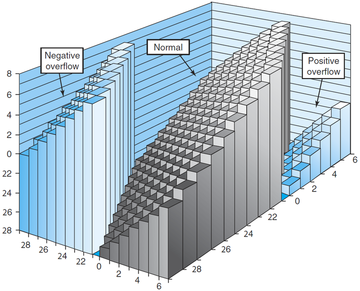 CSAPP | Lab1-Data Lab 深入解析 - 知乎