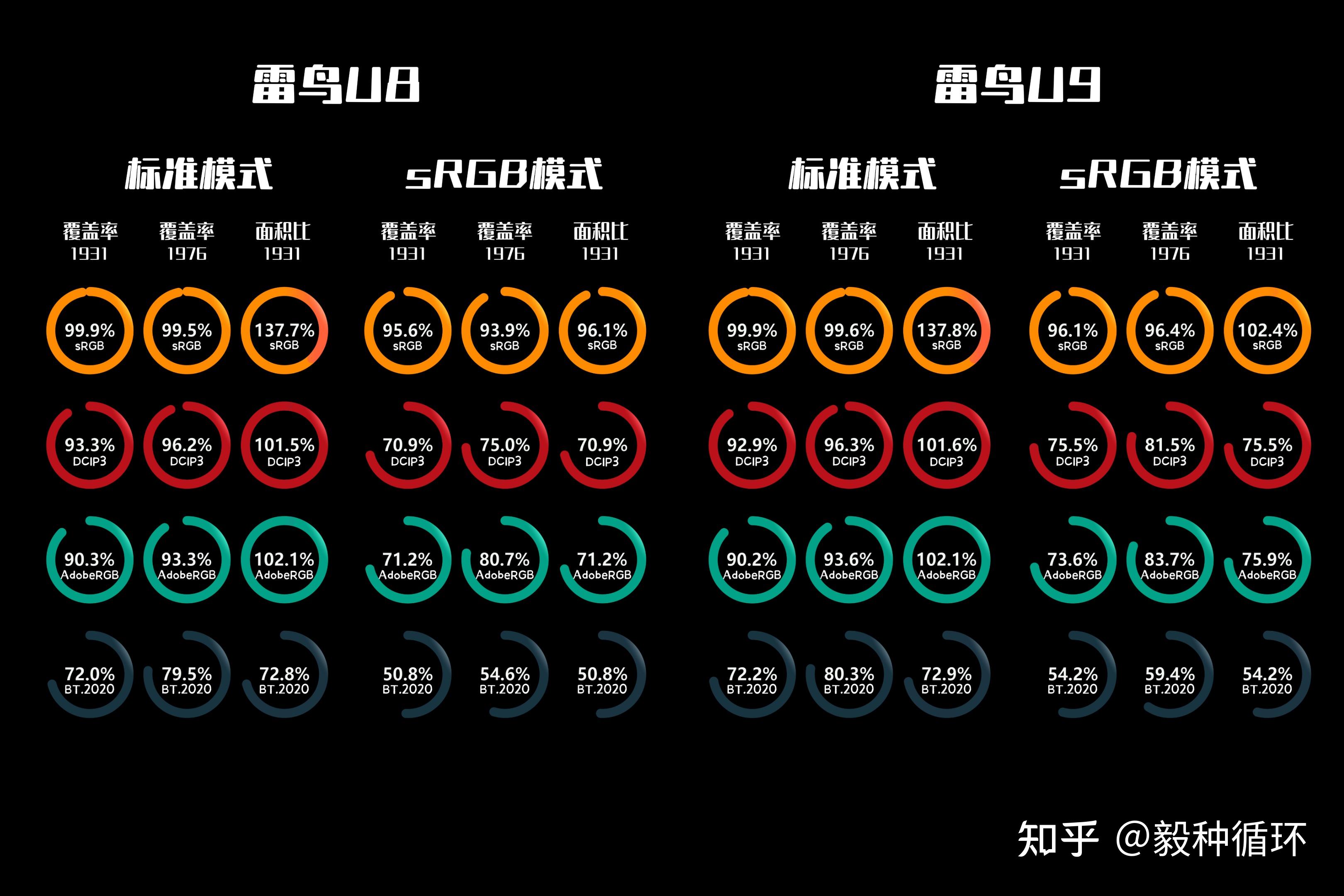 探究雷鸟U9和U8的差异：结果令人失望 - 知乎