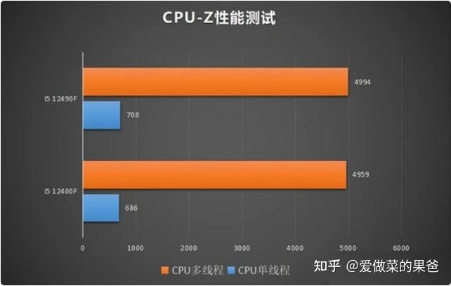 i5-12490F和12400F区别与性能对比 以及i5-12490F装机配置方案推荐