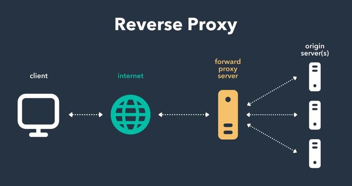 什么是反向代理，它是如何工作的？ - 知乎