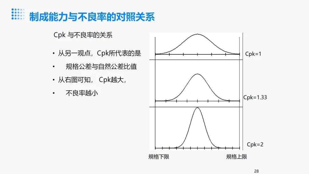 Cpk为什么要大于1.33，,Ppk大于1.67？ - 知乎