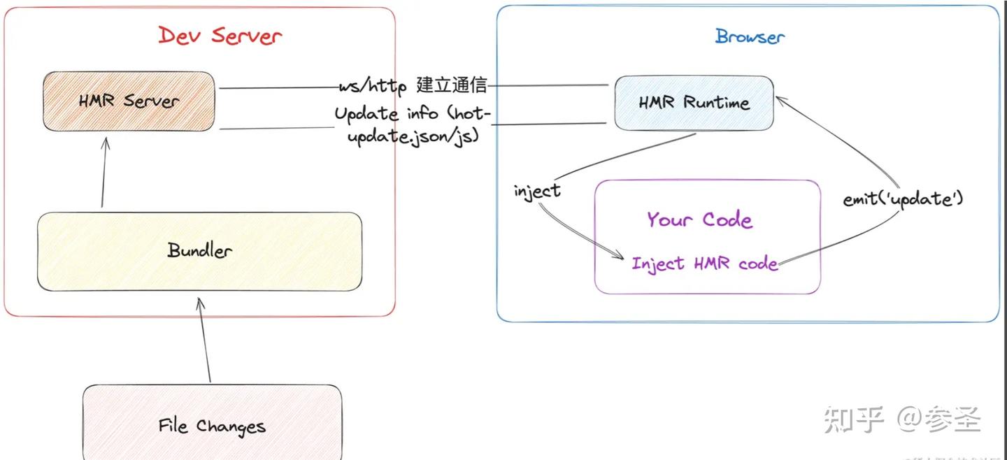 Webpack 中的 HMR - 知乎