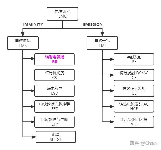 CE-EMC 之 RF Electromagnetic Field - 知乎