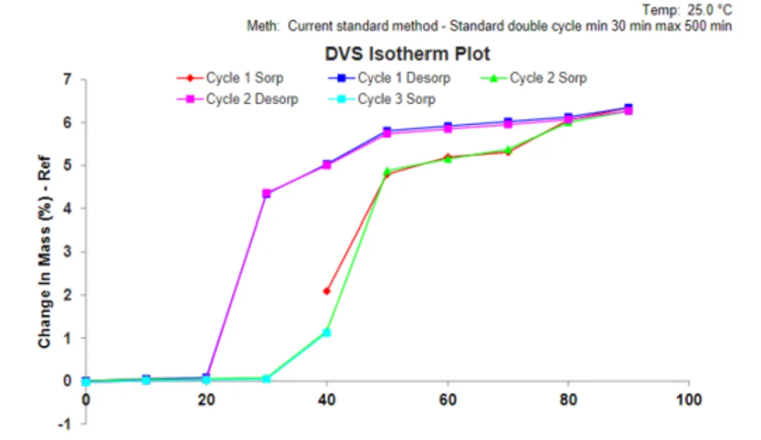 什么是DVS？DVS动态水分吸附仪在药物晶型中的重要性是什么？ - 知乎