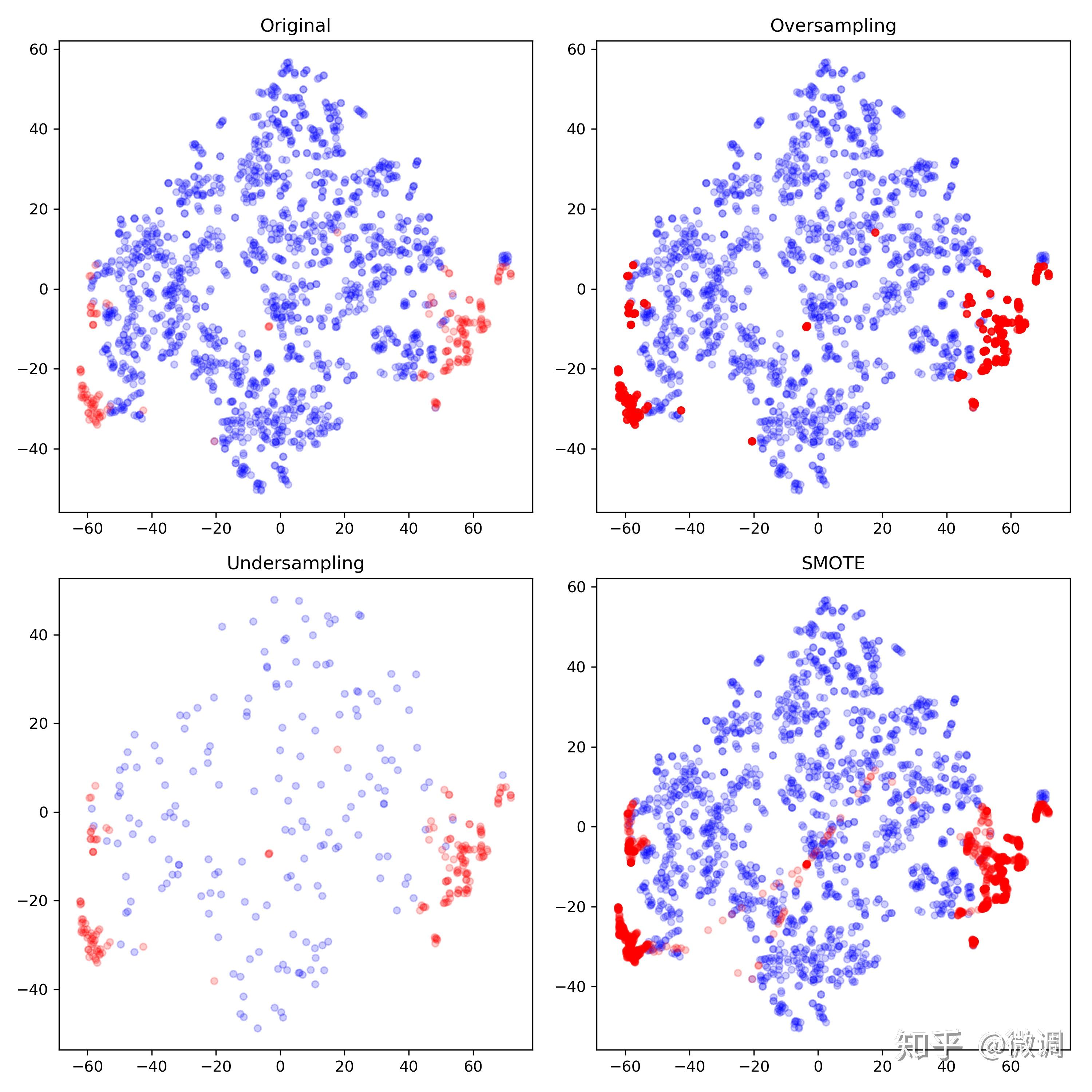 欠采样（undersampling）和过采样（oversampling）会对模型带来怎样的影响？ - 知乎