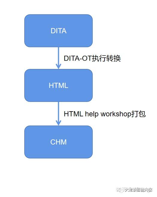 DITA技巧：将DITA或Markdown发布成CHM - 知乎