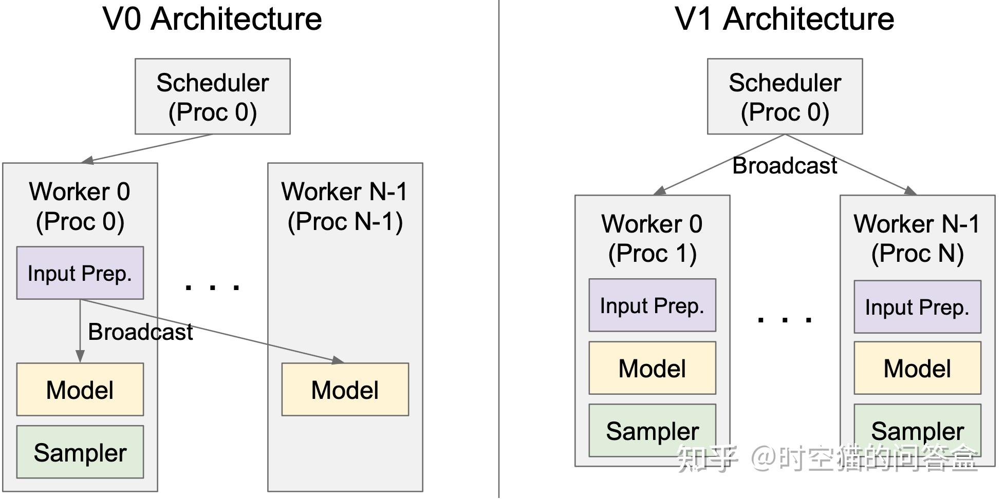 解读vLLM V1 - 知乎