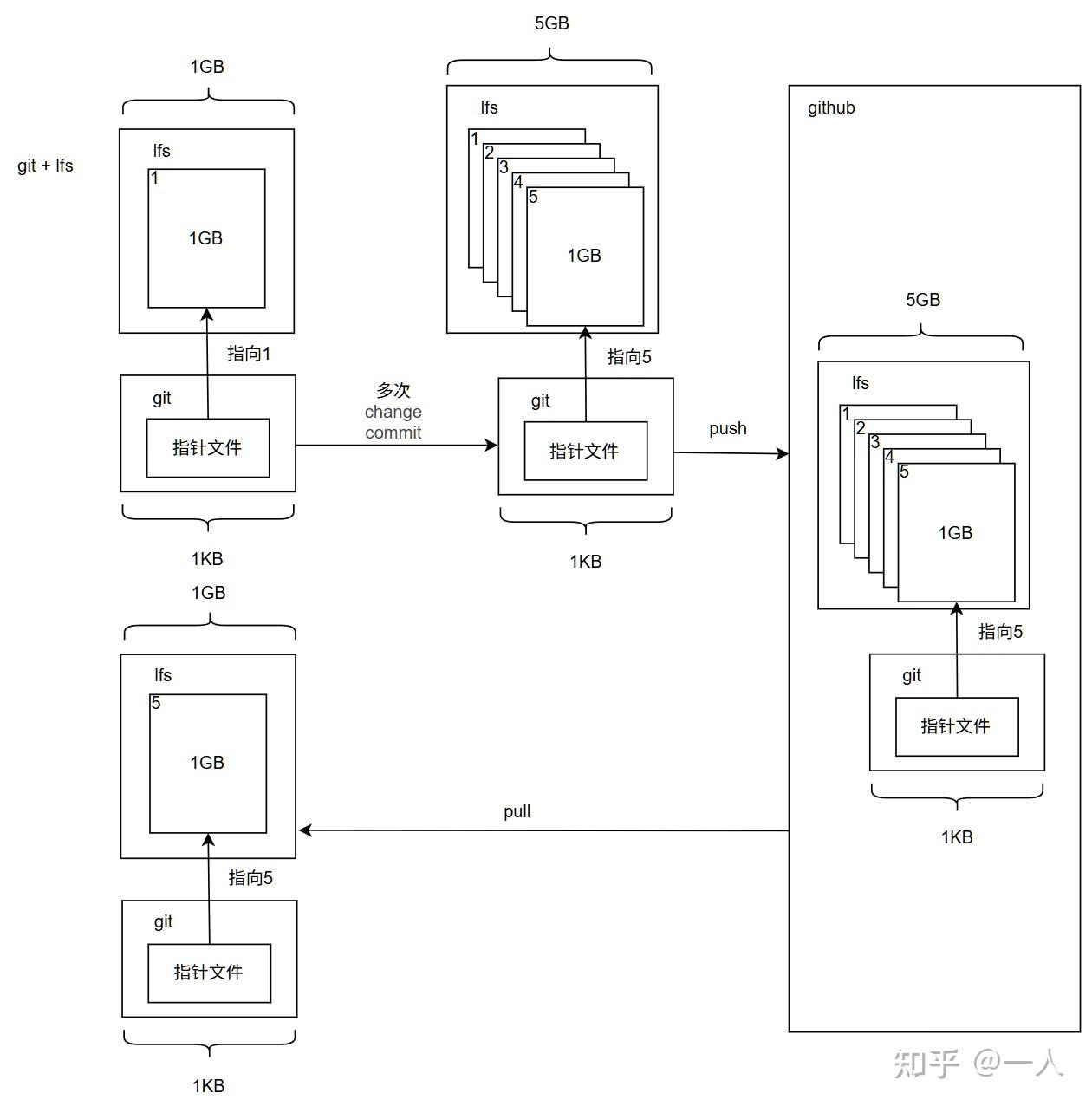 Git LFS (Git Large File Storage) - 知乎