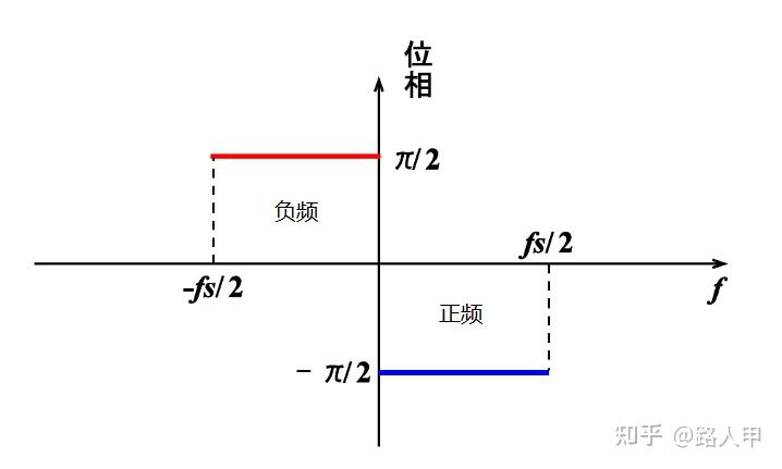 频域信号分析基础-15 希尔伯特变换（Hilbert transform）与解析信号（Analytic Signal） - 知乎