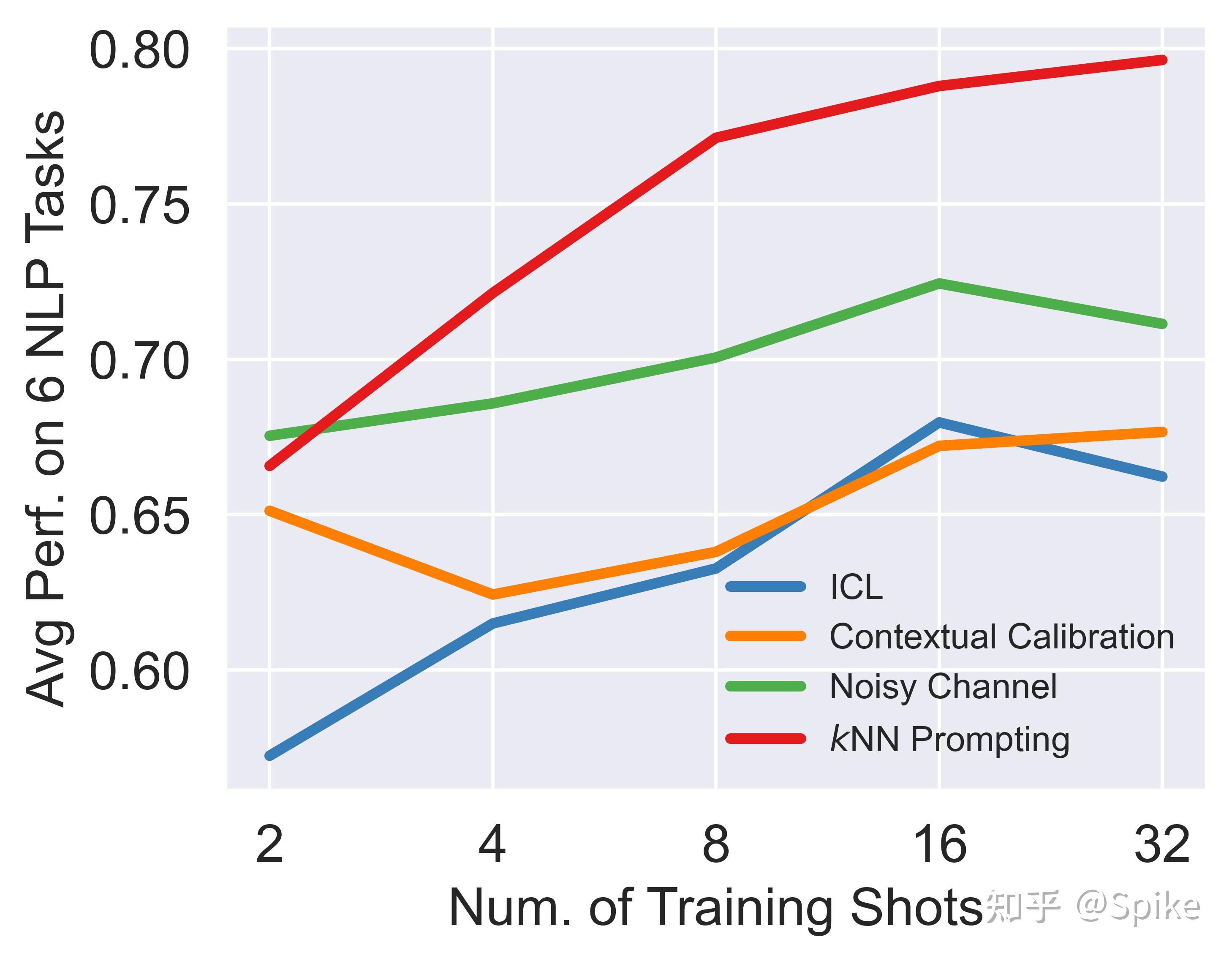 【ICLR23】大模型上下文学习的无限扩展方法：kNN Prompting - 知乎