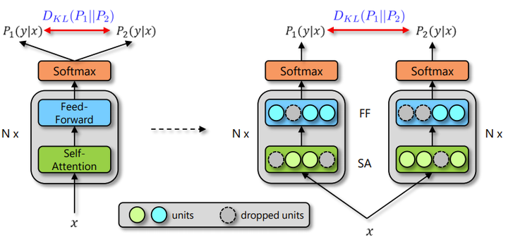 【ARXIV2106】R-Drop: Regularized Dropout for Neural Networks - 知乎