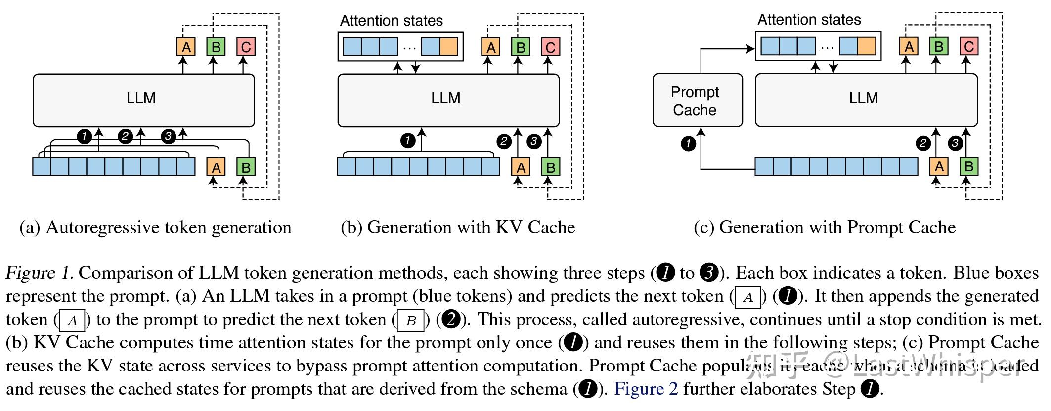 LLM Best Practice：Prompt caching，一篇就够了。 - 知乎