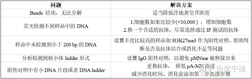 两篇文献带你快速了解CUT&RUN技术 - 知乎