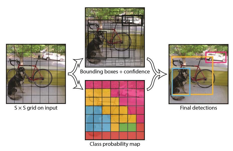 You Only Look Once: Unified, Real-Time Object Detection(YOLO) - 知乎
