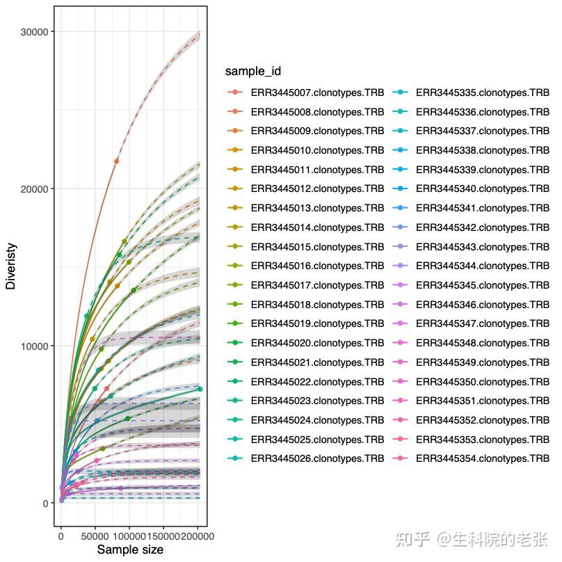全网第一篇免疫组库分析教程[MiXCR+VDJtools+Python+R] - 知乎