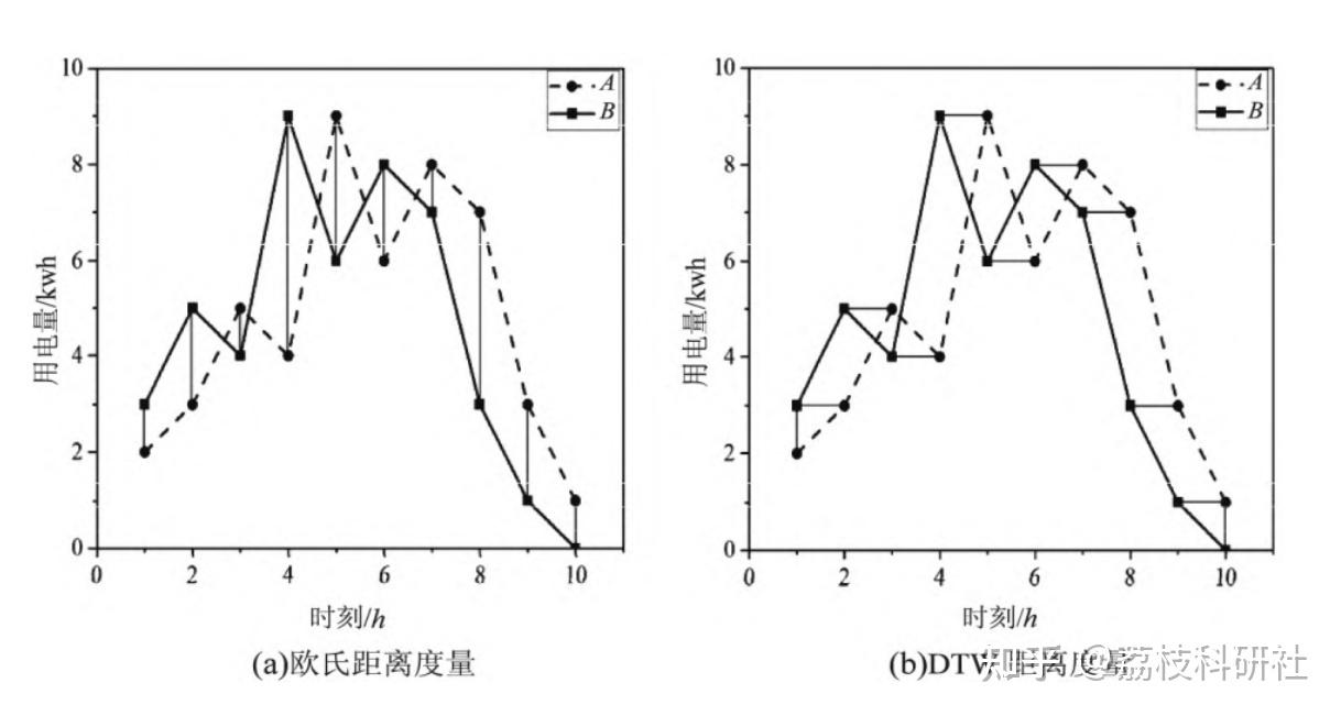基于dtw(动态弯曲距离) Kmeans的时间序列聚类分析模型(matlab代码实现) 知乎