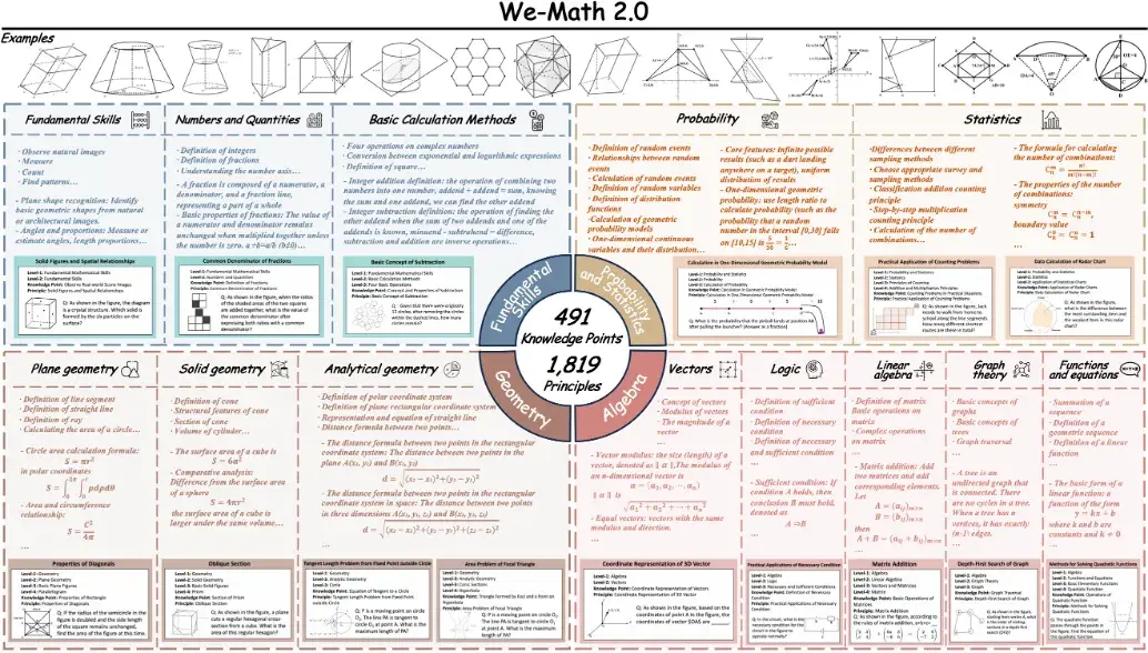 We-Math 2.0：全新多模态数学推理数据集 × 首个综合数学知识体系 - 知乎