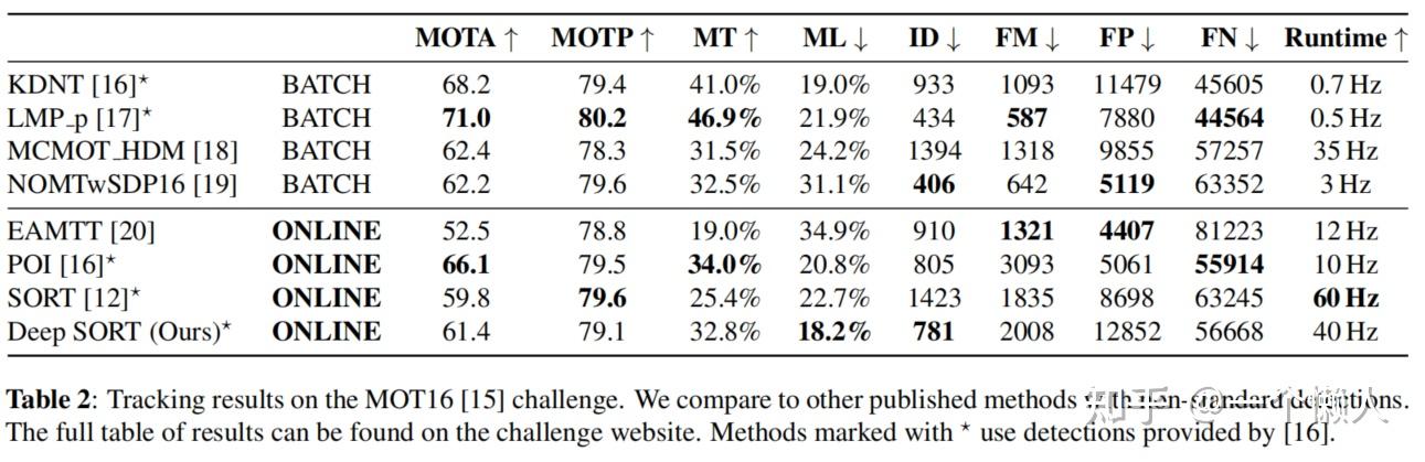 Deep SORT: Simple Online and Realtime Tracking with a Deep Association ...