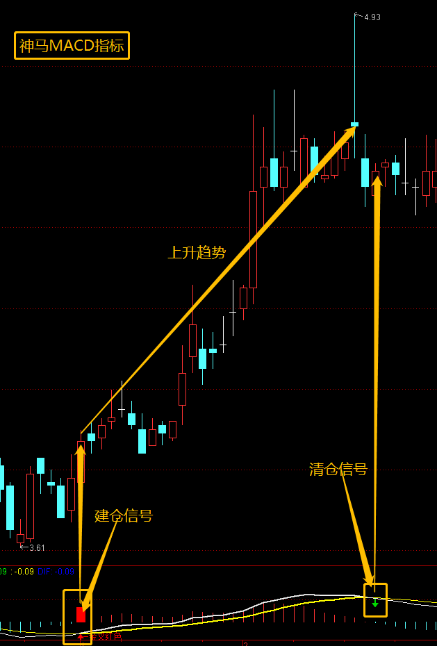 MACD指标修改一下，进出金叉与顶背离一目了然 - 知乎