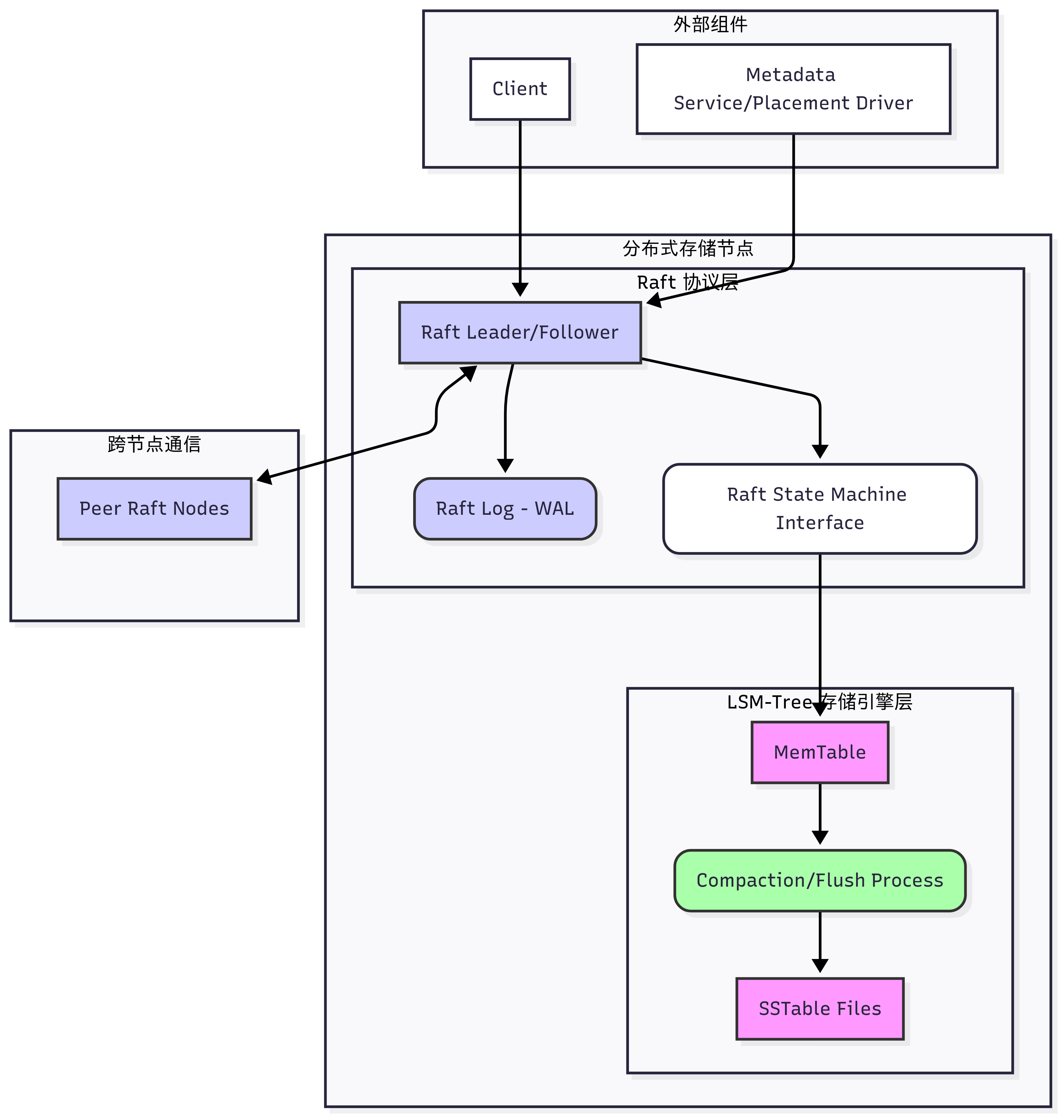 为什么分布式KV的全是LSM树+Raft，可以用B+树加Raft吗？ - 知乎