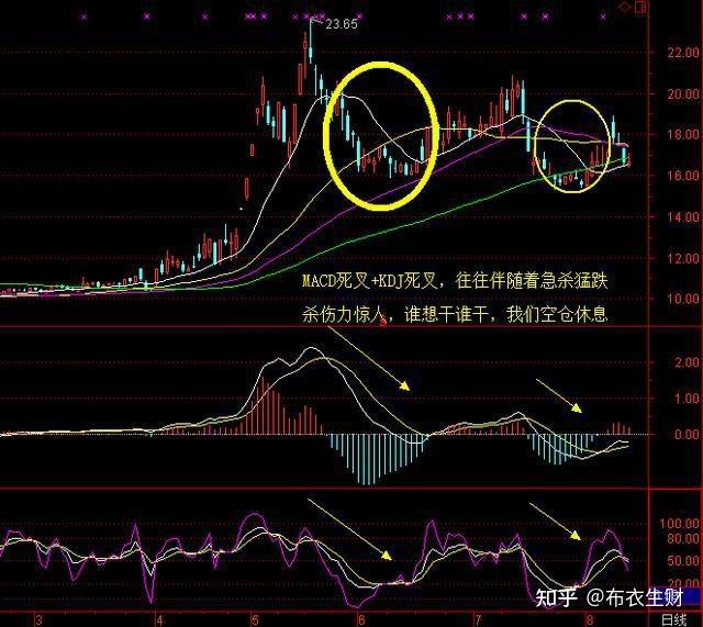 如何把MACD与KDJ叠加在一起? - 知乎